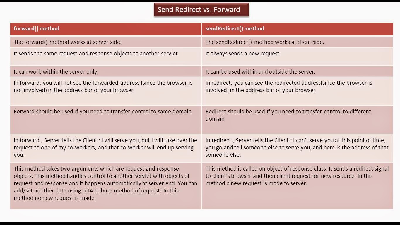JAVA EE: Servlets : Send Redirect vs. Forward JAVA EE: Servlets : Send Redirect vs. Forward