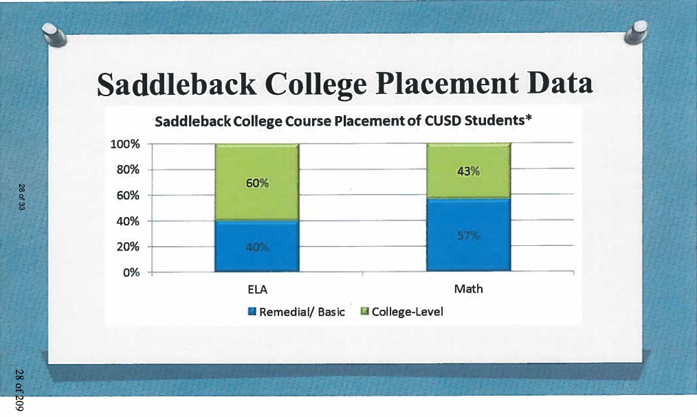Only Two Parents Attended the CUSD Workshop Re: High School Graduation ...