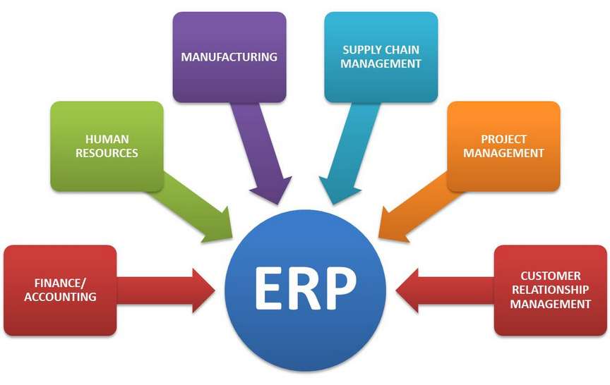 ERP Adalah ..... (Pengertian Dan Definisi Dari ERP) • Citcitcuwitcuwit