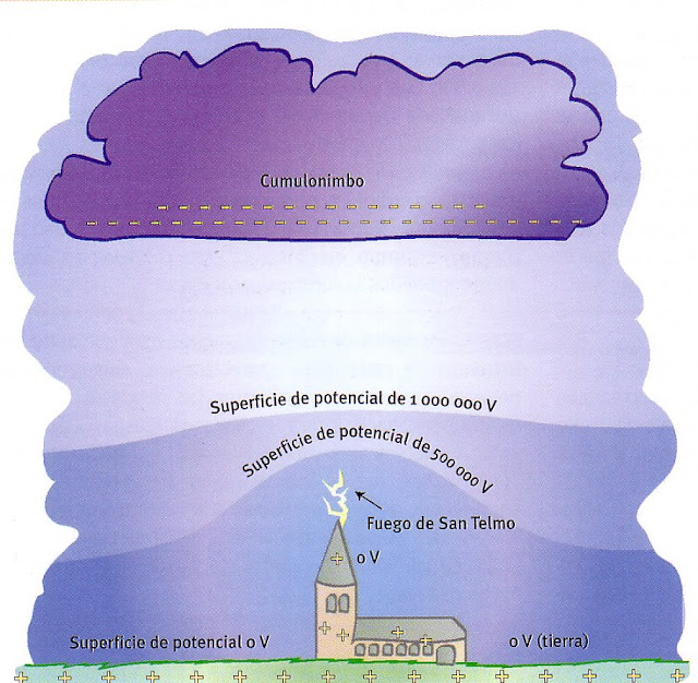 Meteorologia para todos: EL DESCUBRIMIENTO DEL PARARRAYOS