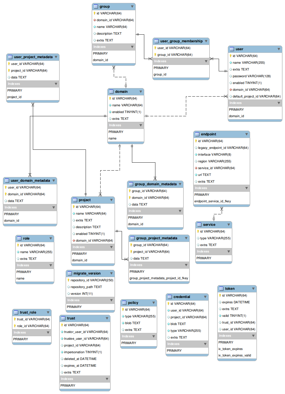 fosshelp: OpenStack Keystone Database ER Diagram