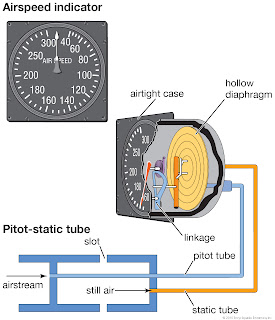 How does an AIRSPEED indicator work? ~ the savant club...!!!
