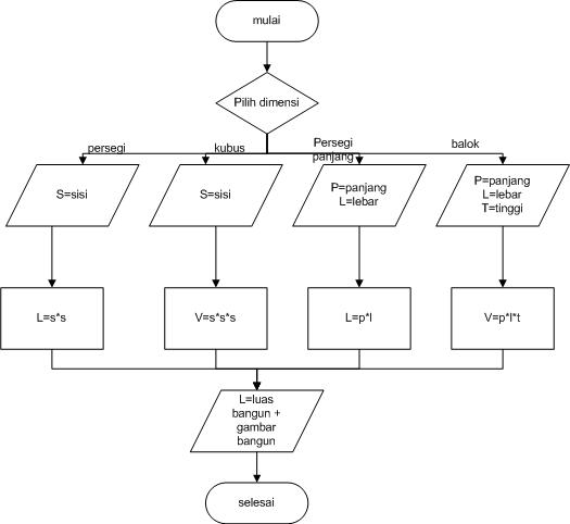 14's BLOG : Flowchart