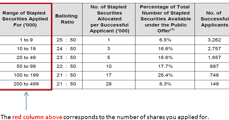 Singapore IPOs: IPOing 101 - how to read a balloting table