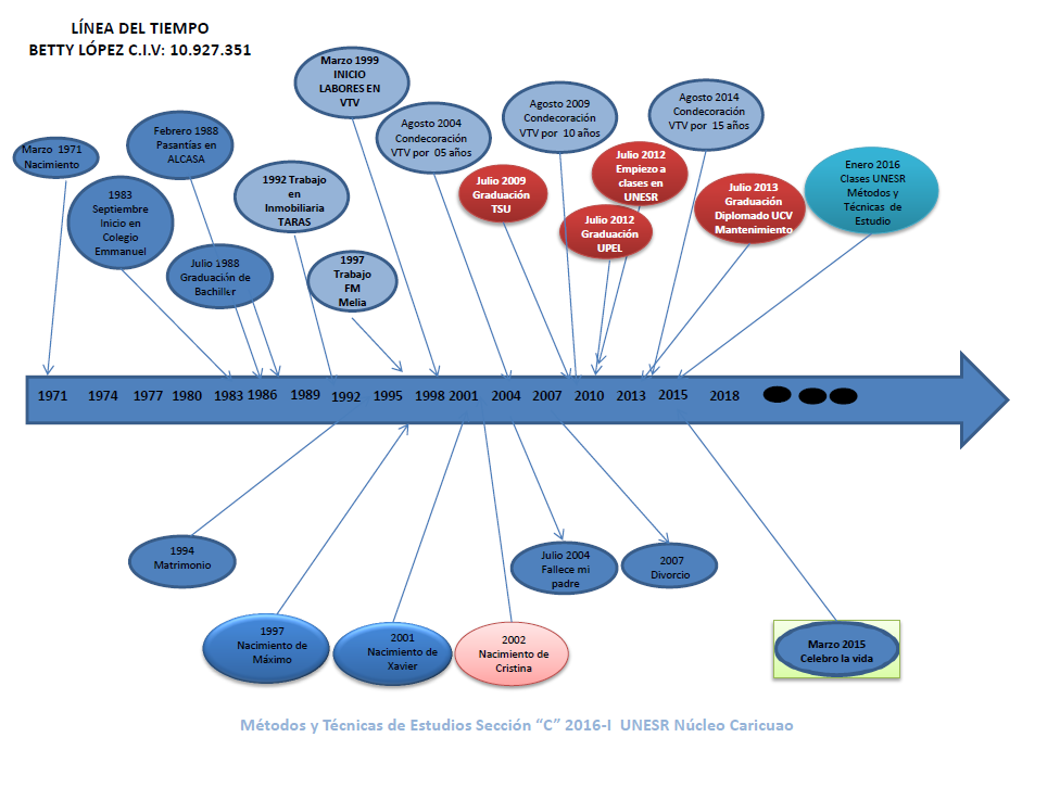 Métodos y Técnicas de Estudios: LÍNEA DEL TIEMPO AUTOBIOGRAFIA