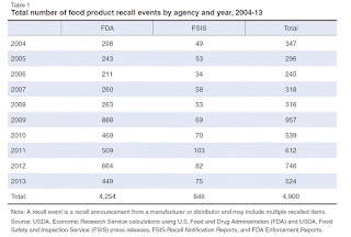 Penn State Food Safety Blog: ERS Publishes Report on Recall Trends from ...