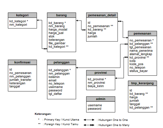 Merancang Database Website Toko Online | Blogoreceh