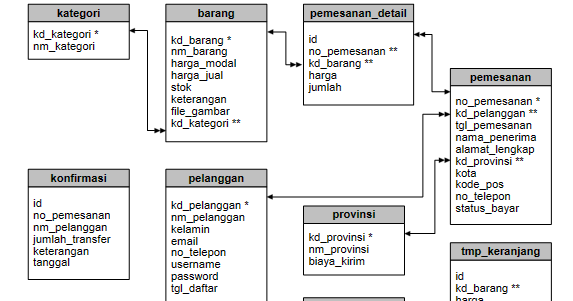 Merancang Database Website Toko Online | Blogoreceh