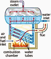 Engineering's Heart: WATER TUBE BOILER