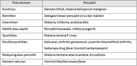 sikkahoder: Demam : pengertian, karakteristik dan jenis polanya