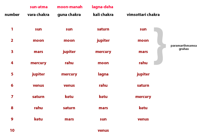 Sacred Science: Ankh Sastra: Hindu Science of Number