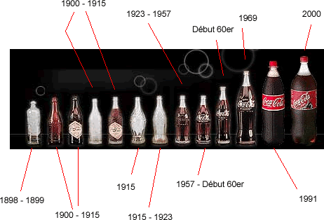 Coca Cola History Timeline