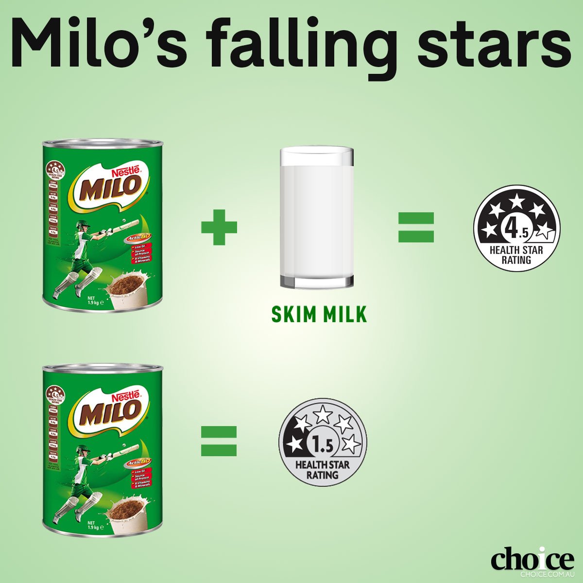 Nestle’s Milo, reveals the sad truth about their “healthy” product ...