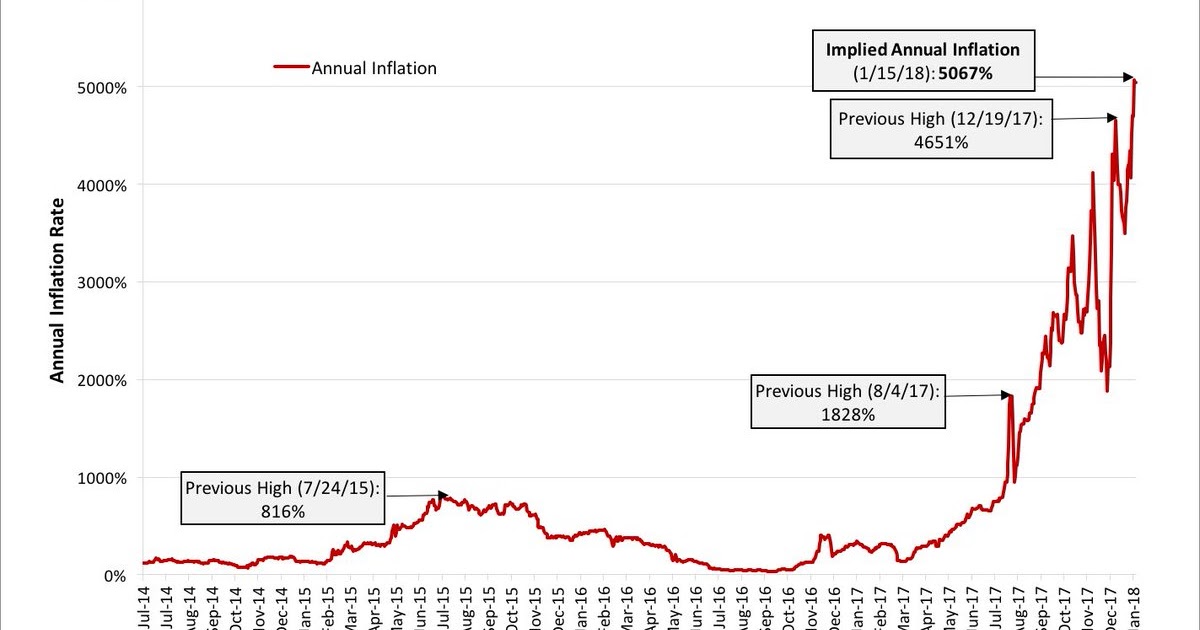 Venezuela's Cost Inflation Hits 5,067%... - inspiration by me for you