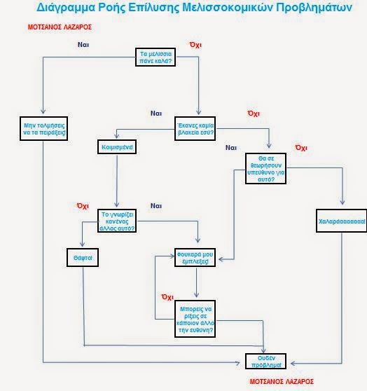 ΜΕΛΙΣΣΟΙΣΤΟΡΙΕΣ ΚΑΙ ΑΛΛΑ : Διάγραμμα ροής μελισσοκομικών προβλημάτων