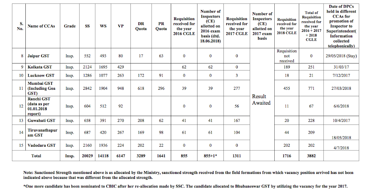 CENTRAL EXCISE INSPECTOR Vacancies for SSC CGL 2018