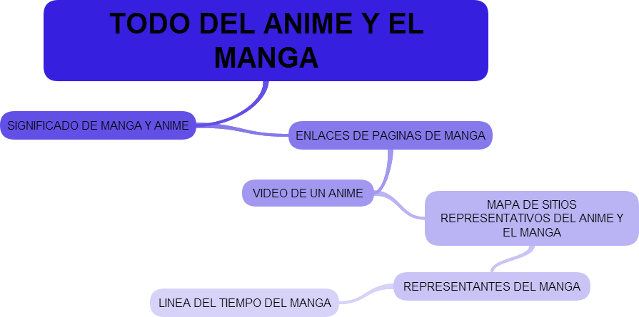 TODO DEL ANIME Y EL MAGA: MAPA MENTAL