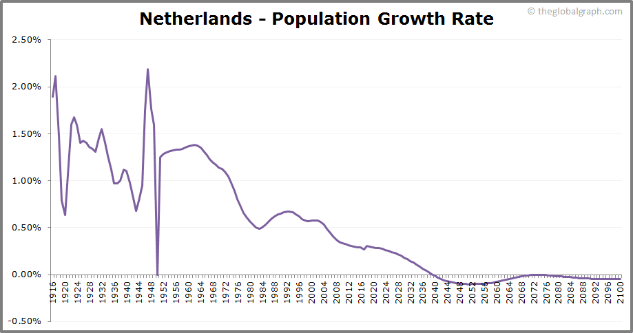 Netherlands Population | 2021 | The Global Graph