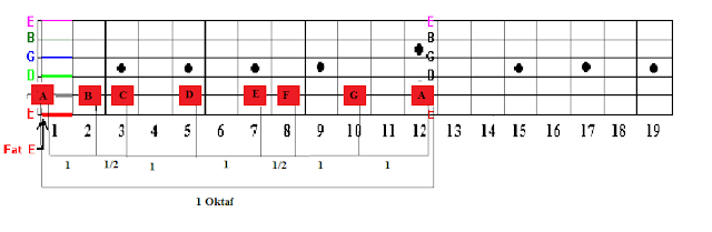 Penggunaan Tangga Nada Pada Fred Gitar