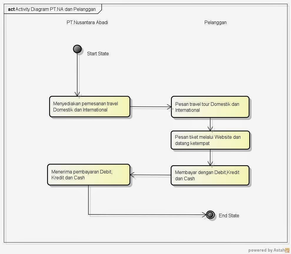 Use Case Diagram,Skenario dan Diagram Activity Pemesanan Tiket Tour dan ...