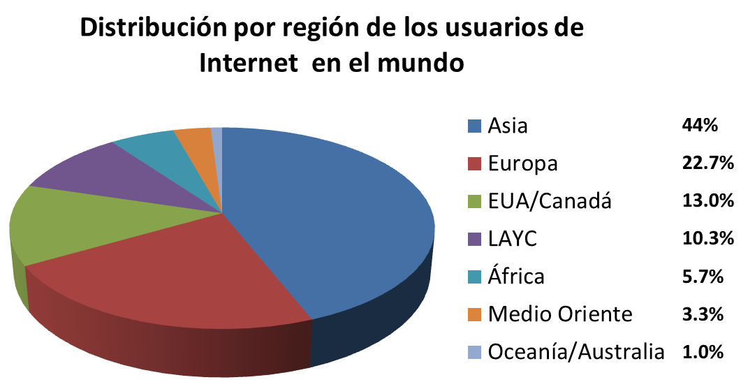 Cifras en torno a la brecha digital - Brecha Digital