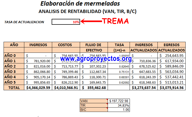 Ingeniería Económica: Tasa de Rendimiento Mínima Aceptable (TREMA)