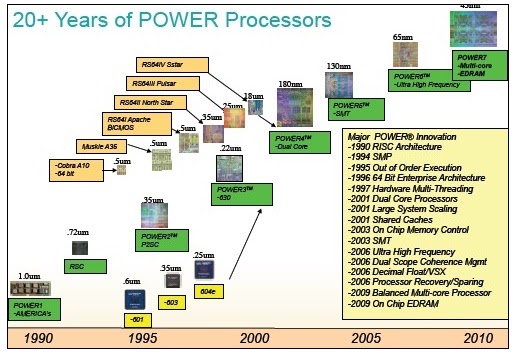 // Unix - Aix - Linux - Hacmp - Dlpar - HMC - VIO //: Processors ...