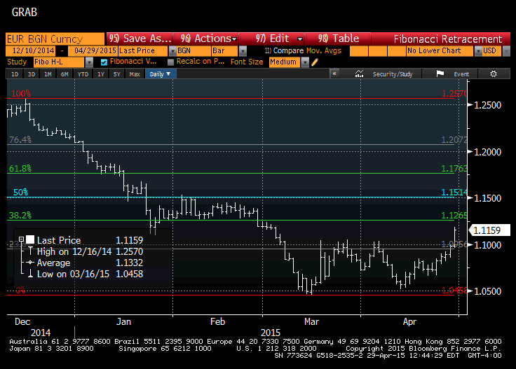 What's Next For Euro? | Investing.com