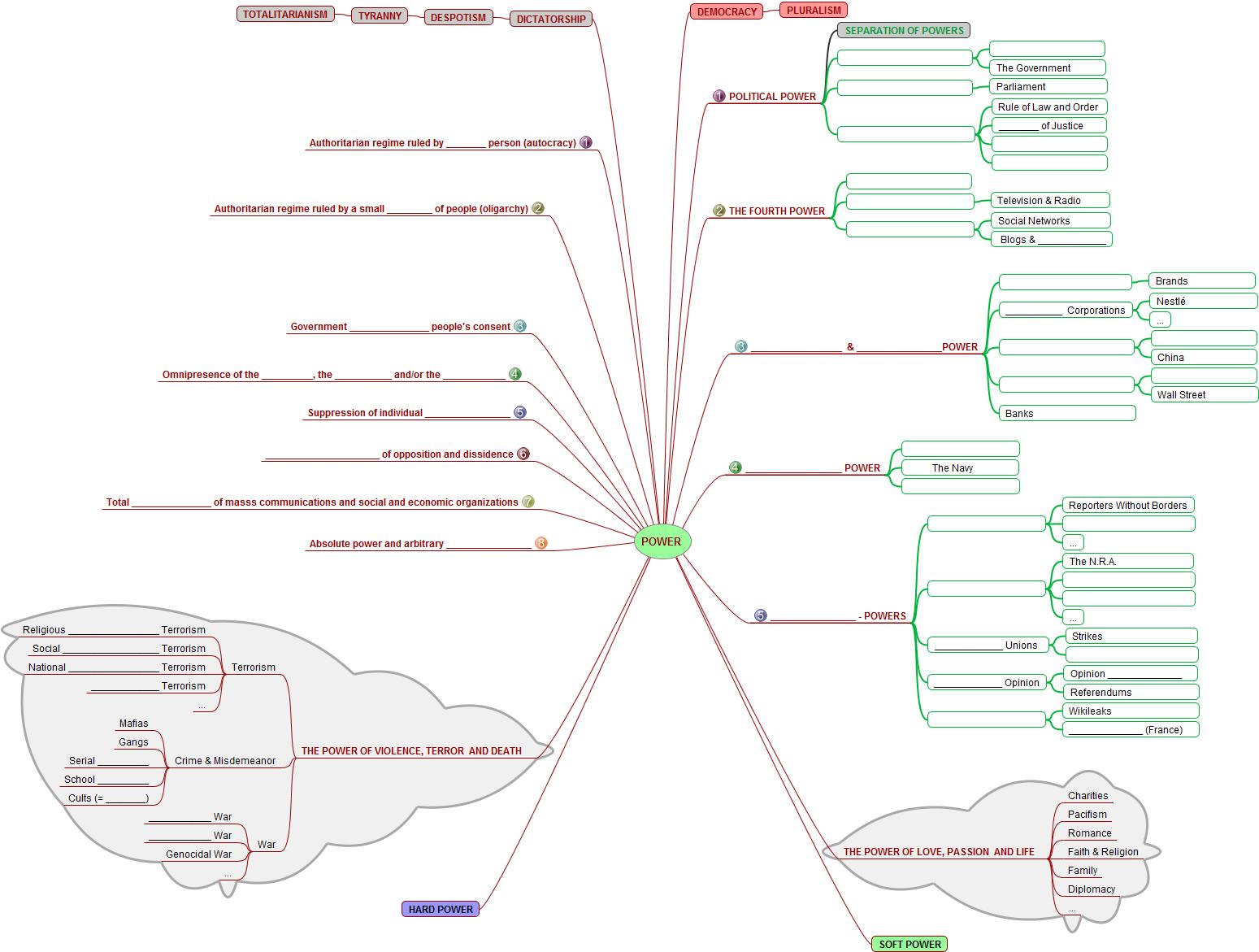 Enjoy Your Life : Post 9 : locations & forms of power : A mind map.