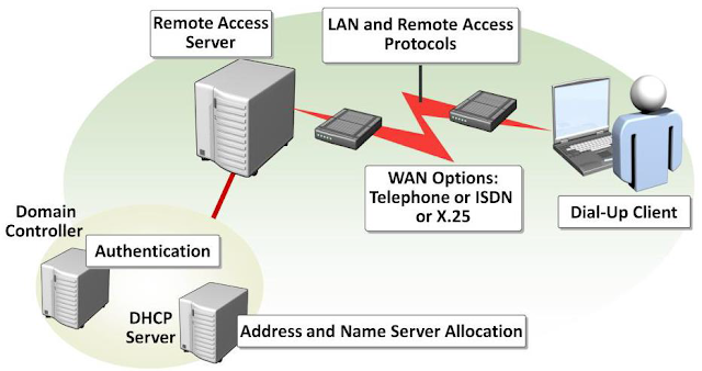 Ashwaq Javed: REMOTE ACCESS SERVICES (RAS)