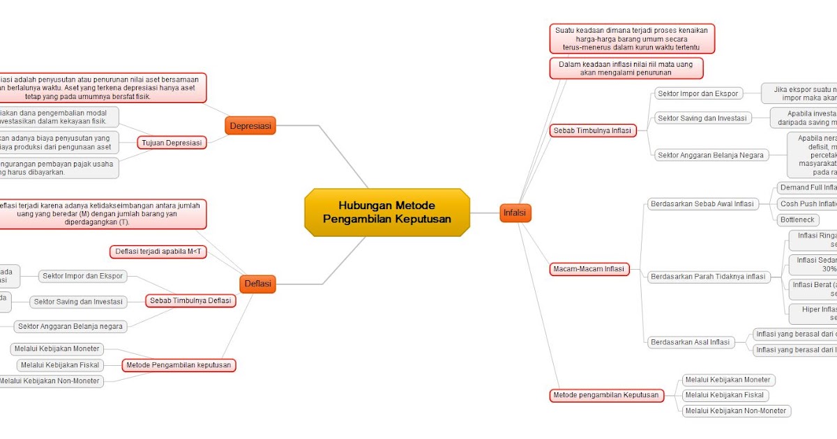 NONA TEKNIK'15: MIND MAPPING HUBUNGAN METODE PENGAMBILAN KEPUTUSAN