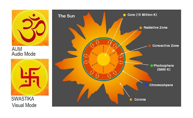 SUN SOUND AUM: Sun and Hinduism