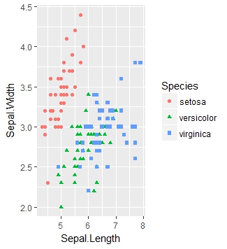 Data Visualization in R using ggplot2