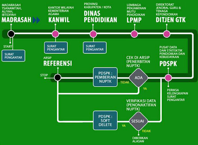 Panduan Cara Verval Nuptk Tahun 2019 Di Vervalptk - Info Edukasi