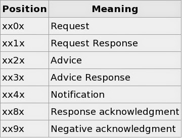 ISO 8583 Tutorial : Message Type Indicator