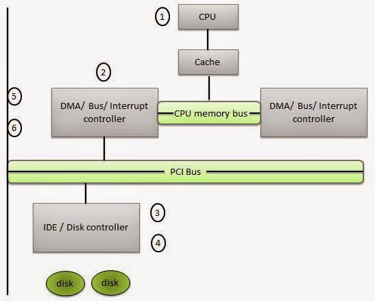 DU CS Lectures: Operating System - I/O Hardware