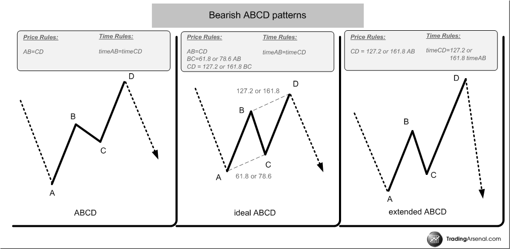 Inversión en Forex: Harmonic trading I. PRZ y patrón AB=CD