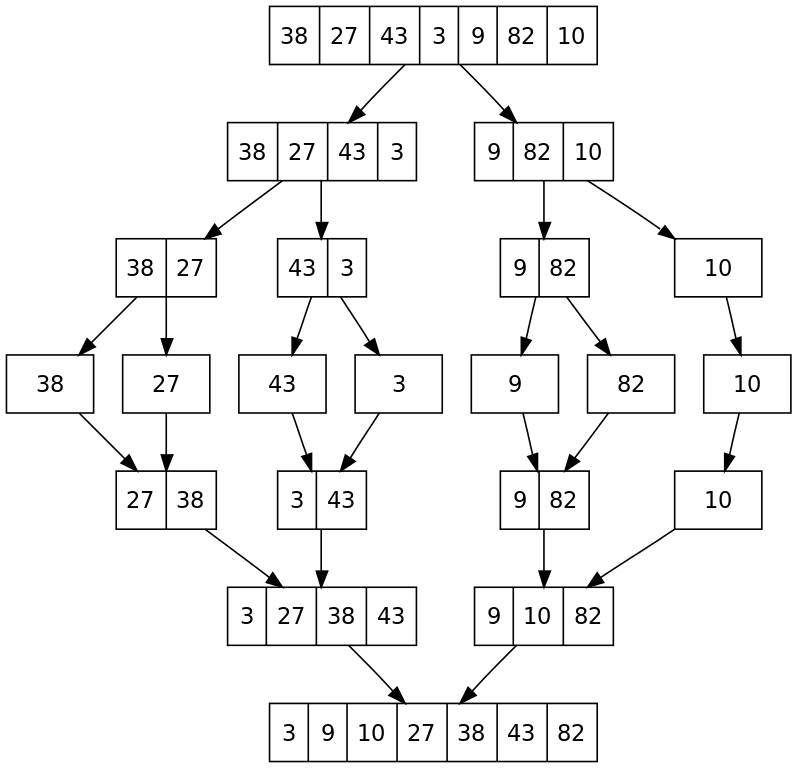 โครงสร้างข้อมูล(Data Structures): บทที่ 8 การเรียงลำดับข้อมูล (Sorting)