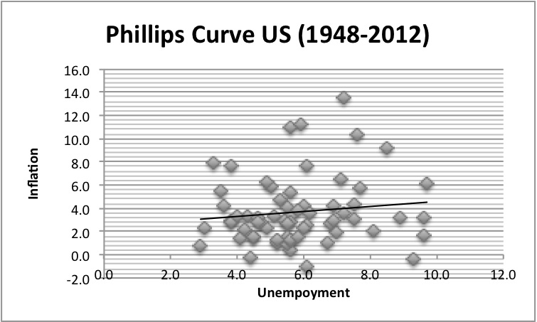 Naked Keynesianism Phillips Curve What Curve