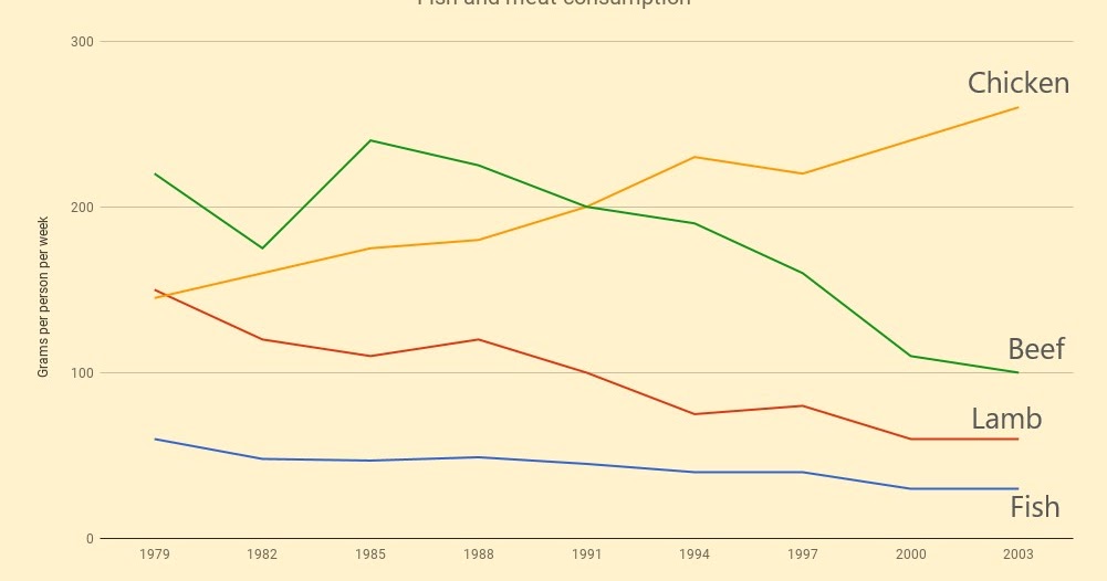 A step-by-step guide to IELTS line graphs