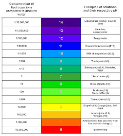 EduMission: Chemistry Form 4: Chapter 7 - pH Scale
