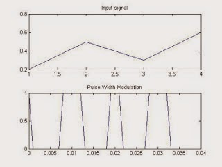 Matlab code for Pulse Code modulation ~ Notes Planet