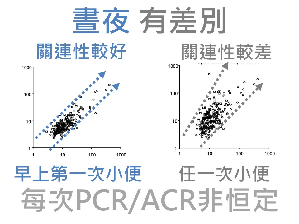 葉時孟醫師 - 高雄五甲、前鎮區佑鎮診所(雙RO洗腎中心): 一次搞定-單次蛋白尿 PCR 和 ACR