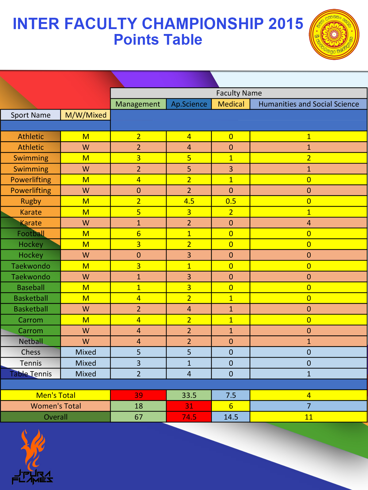 Inter Faculty Championship - 2015 - Points Table | සබැඳියාව