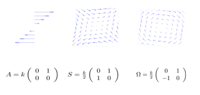From Cosmology to Fluid Mechanics: Describing Complicated Things in ...