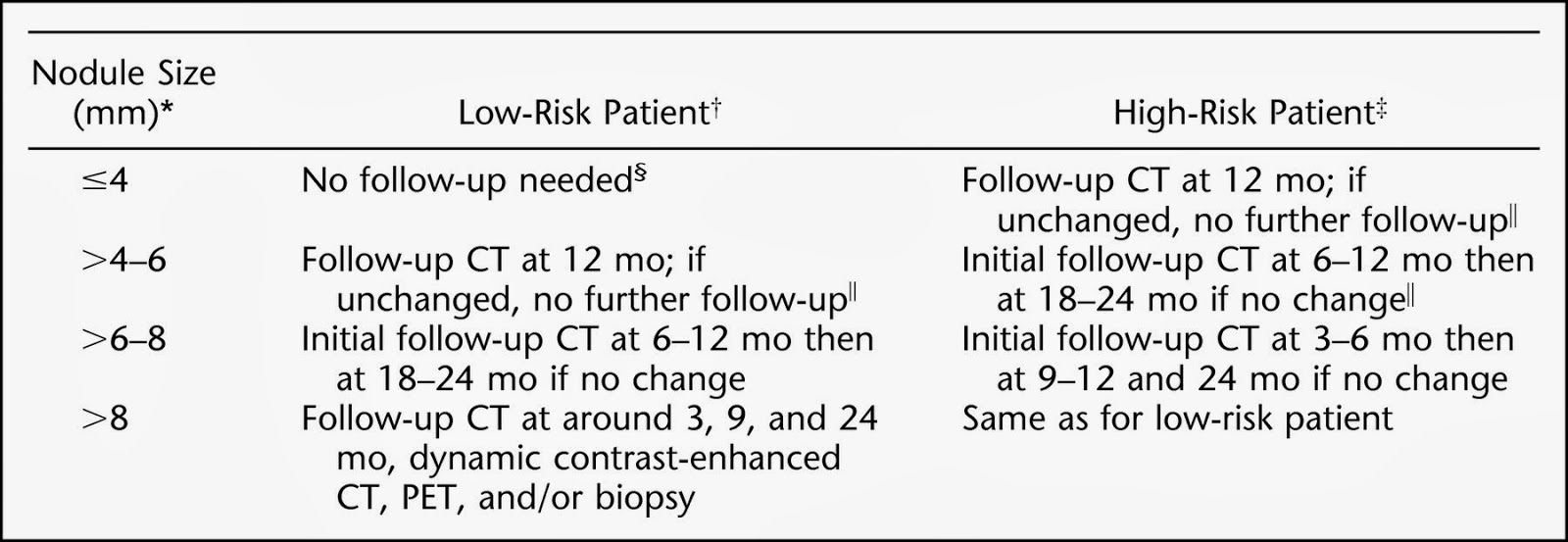 RadResidents.com: Fleischner Pulmonary Nodule Guidelines
