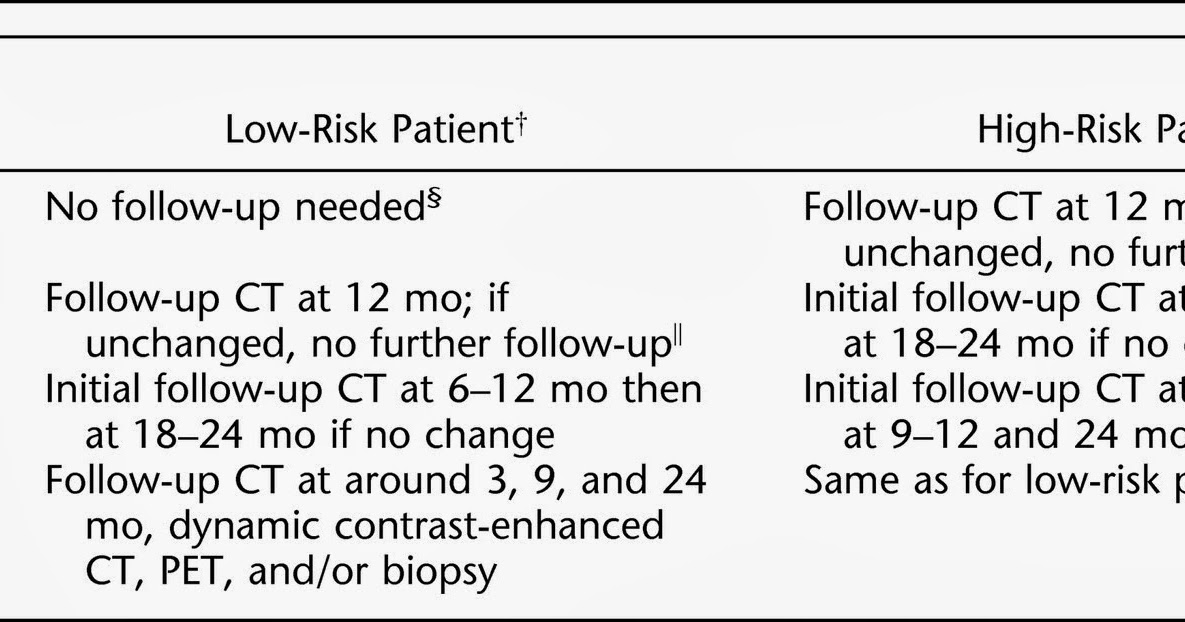 RadResidents.com: Fleischner Pulmonary Nodule Guidelines