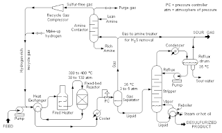 Boiling Oil: Distillate/Diesel Hydrotreating
