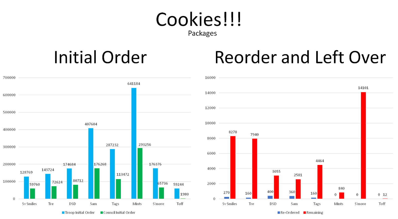 Pima Neighborhood News: Cookie Percentages