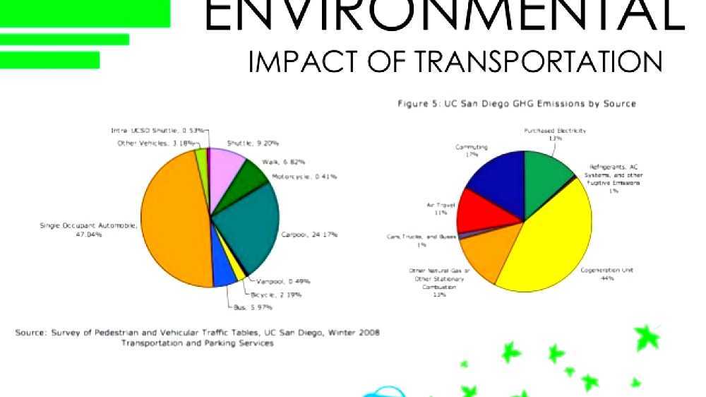 Environmental impact of transport